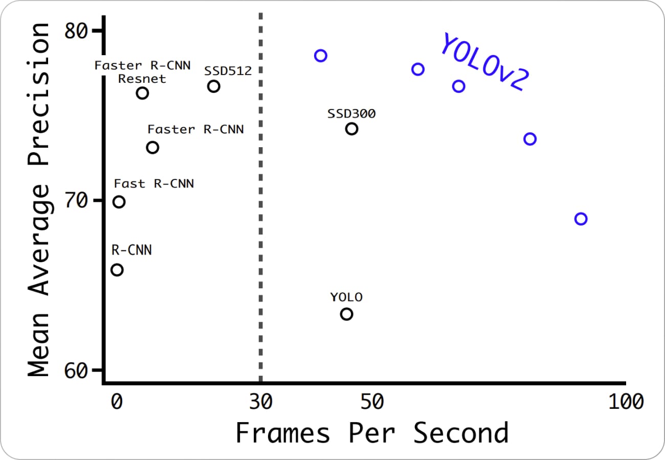 YOLO Algorithm For Object Detection Explained Examples 2023 